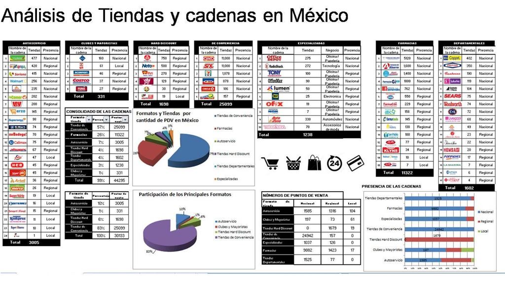 “Análisis de tiendas y cadenas comerciales en México” - Cybereport